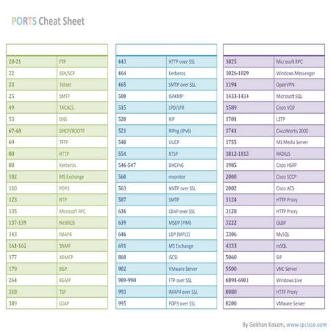 Application layer of the osi model_Ports details.pdf