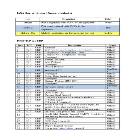 Port tcp | DOCX | Computer Networking | Computing