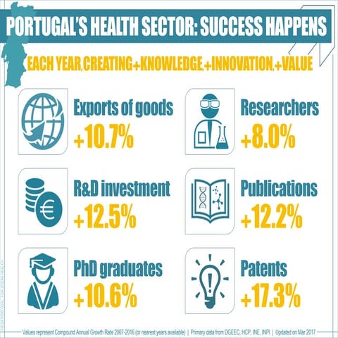 Portugal's Health Sector: success happens | PDF