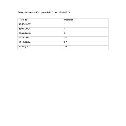 Posiciones en el IDH global de EUA (1950-2024).pdf