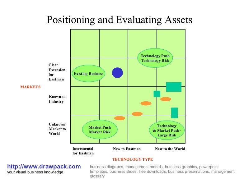 Positioning and evaluating assets matrix diagram