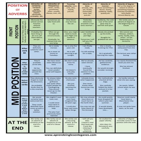Position of adverbs (table) | PDF