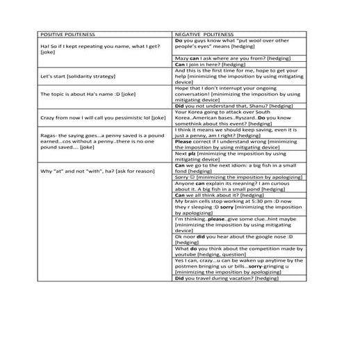 Positive politeness table | DOCX