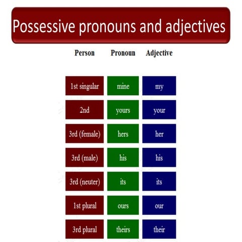 Reflexive and Intensive Pronouns | PPTX