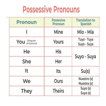 POSSESSIVE PRONOUNS.pptx