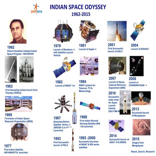 ACHIEVEMENTS OF ISRO | PPT