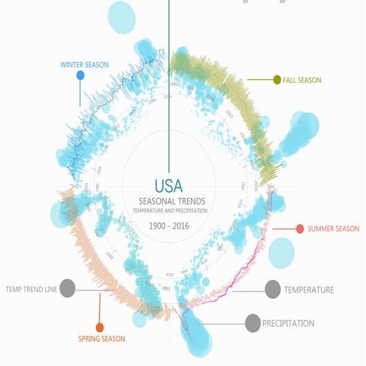 US Weather Seasonal Trend over 100 years | PPT