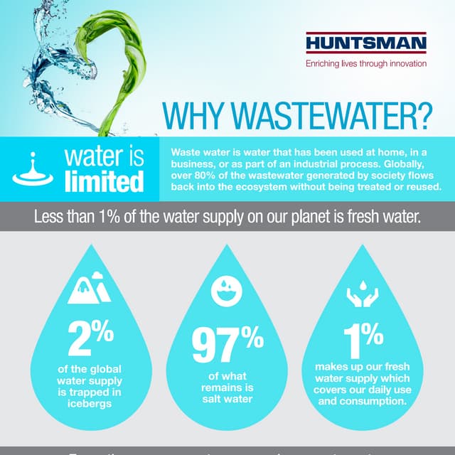 Huntsman infographic: How to conserve water? | PDF