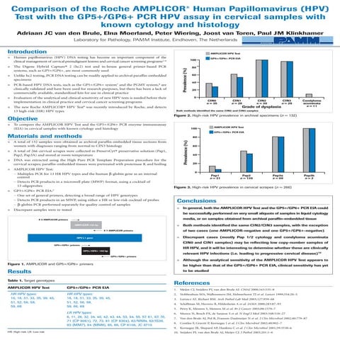 Comparison of the Roche AMPLICOR® Human Papillomavirus (HPV) Test with ...