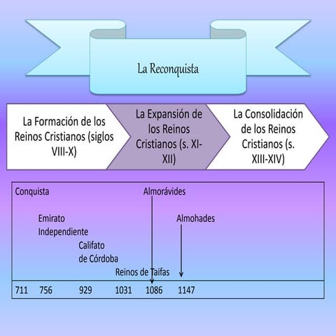 La Reconquista - Fase 2 (Siglos XI - XII) | PPTX