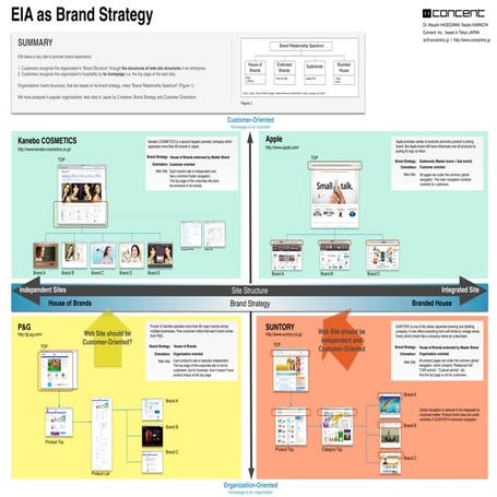 EIA as Brand Strategy | PPT