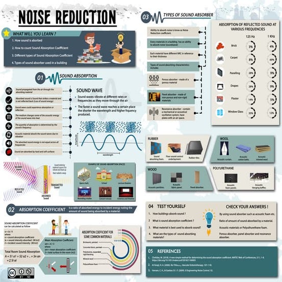 Sound Absorber and Noise Reduction in a Building | PPT