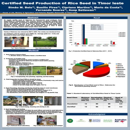 Certified seed production of rice seed in East Timor | PDF
