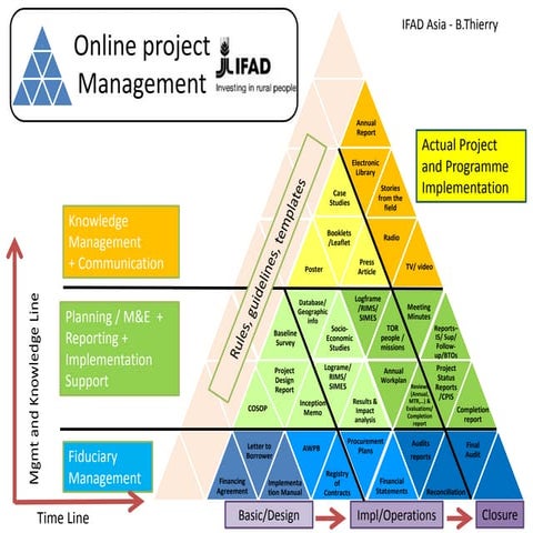 Poster online project management 01 07-17 | PPT