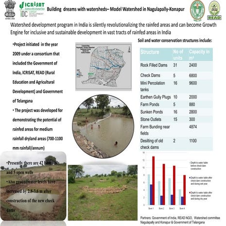 Building dreams with watersheds–Model Watershed in Nagulapally-Konapur ...