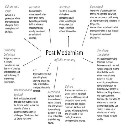 Post-modernism mindmap | ODP