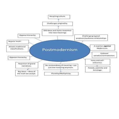 Postmodernism mindmap | DOCX