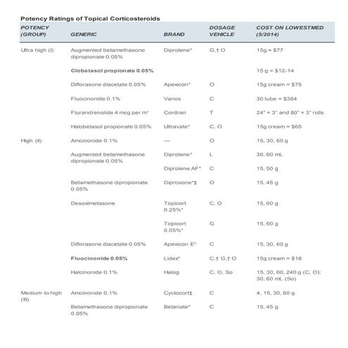 Potency & $ ratings of topical corticosteroids | DOCX