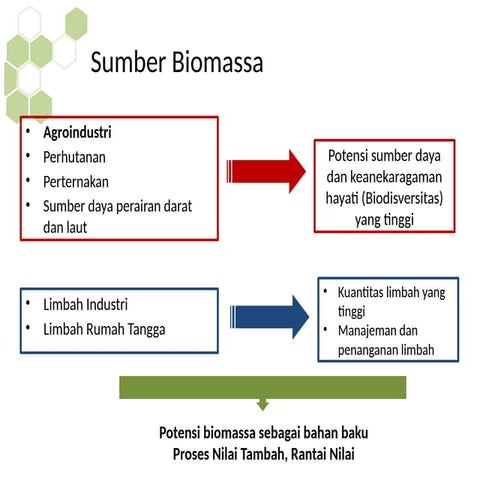 Potensi Pemanfaatan Biomassa, Proses Nilai Tambah,.pptx