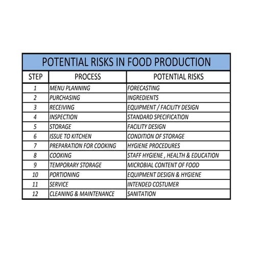 Potential risks in food production | PDF