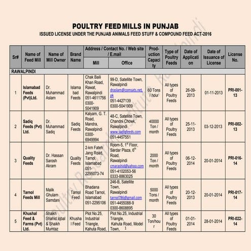 Poultry Feed Mills in Punjab.pdf along with production capacity | PDF