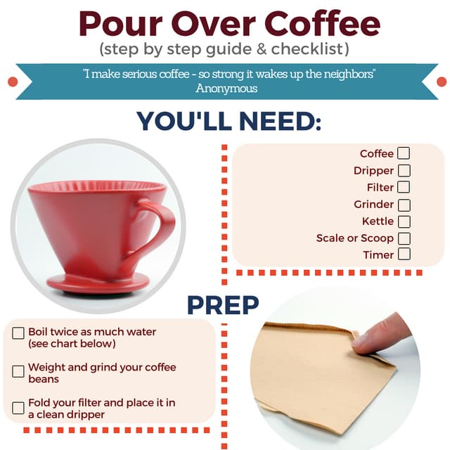 Coffee Infographic - How to Make the Best Pour Over Coffee at Home | PDF