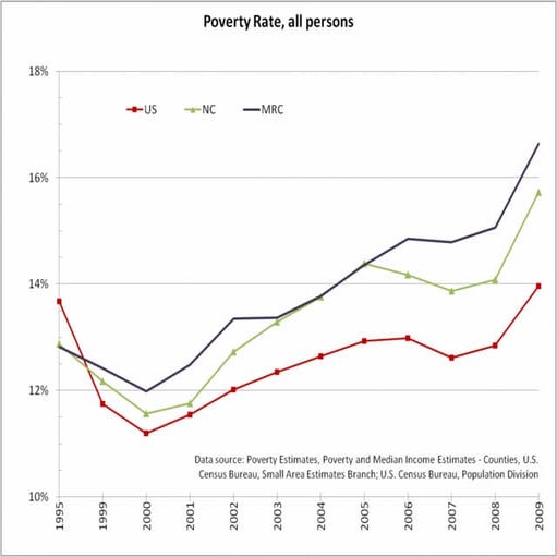 Poverty Rate chart | PPT