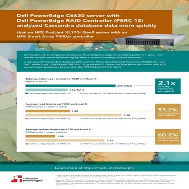 Dell PowerEdge C6620 server with Dell PowerEdge RAID Controller (PERC 12) analyzed Cassandra ...