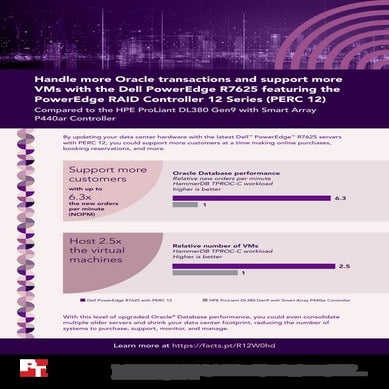 Handle more Oracle transactions and support more VMs with the Dell PowerEdge R7625 featuring the ...