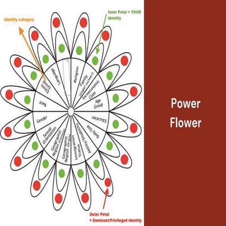 Power Flower Slides OMANG, understanding one's indentity | PDF