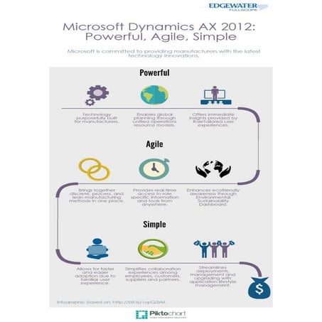 Powerful, Agile, Simple | PDF