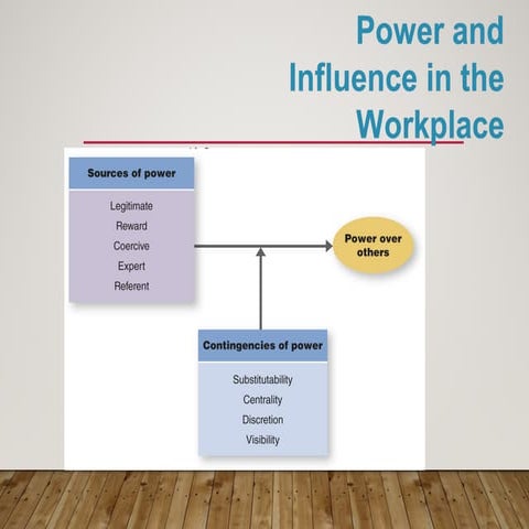 Power influence slideshare | PDF