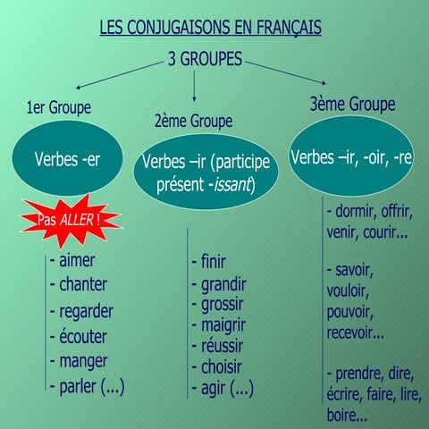 Conjugaison Des Verbes En Francais