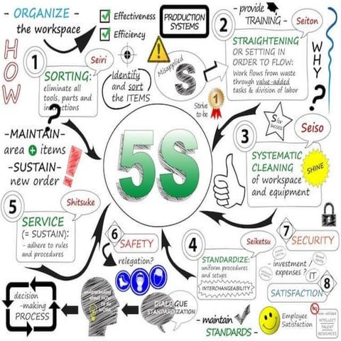 5 s for store | PPT