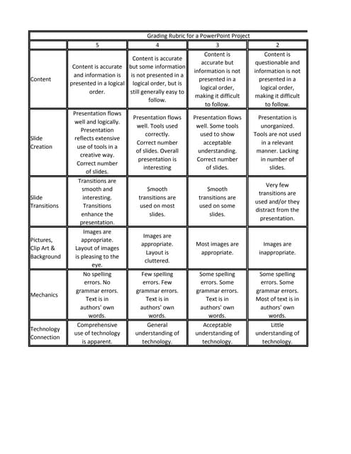 Power point rubric | PDF