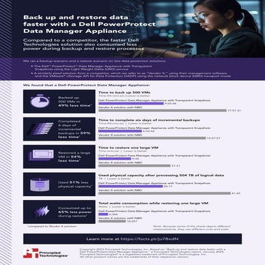 Back Up And Restore Data Faster With A Dell Powerprotect Data Manager