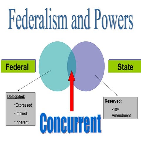 Powers of Government | PPT