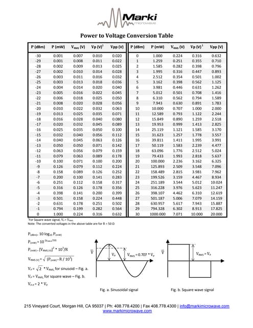 Wire Strand Chart