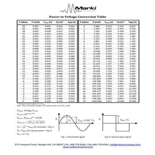 dBm to Watt Conversion Tables