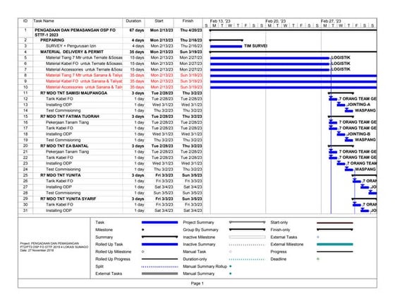 MS Projects - 10 MW Implementation Schedule | PDF