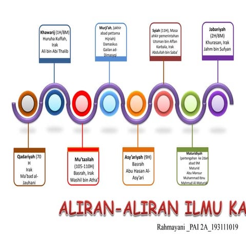 ALIRAN DAN DOKTRIN KEAGAMAAN DALAM ILMU KALAM | PPTX