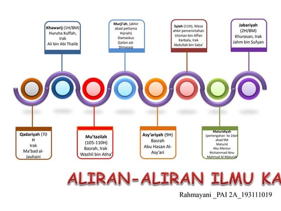 ALIRAN DAN DOKTRIN KEAGAMAAN DALAM ILMU KALAM | PPT