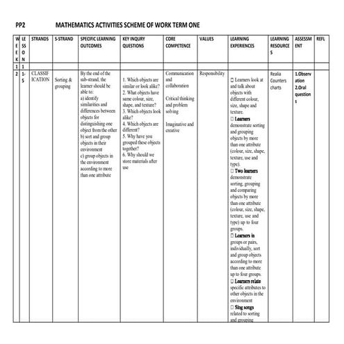 PP2 SCHEMES OF WORK MATHEMATICS COMPREHENSIVE SCHOOL | PDF