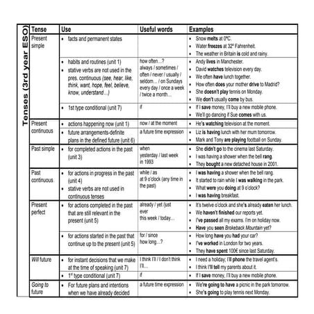 Pp3 0-summary of tenses | DOC