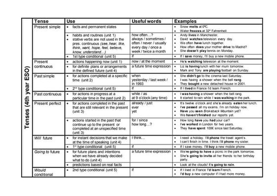 Pdc summary of tenses | PPT