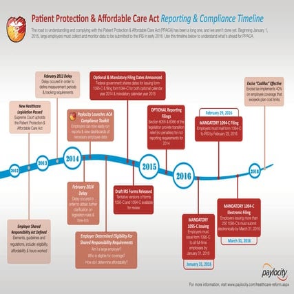 PPACA timeline | PPT