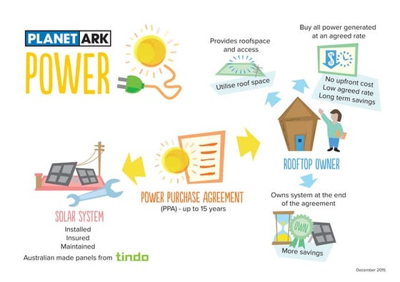 Planet Ark Power Infographic - Saving with Cleaner Energy | PDF