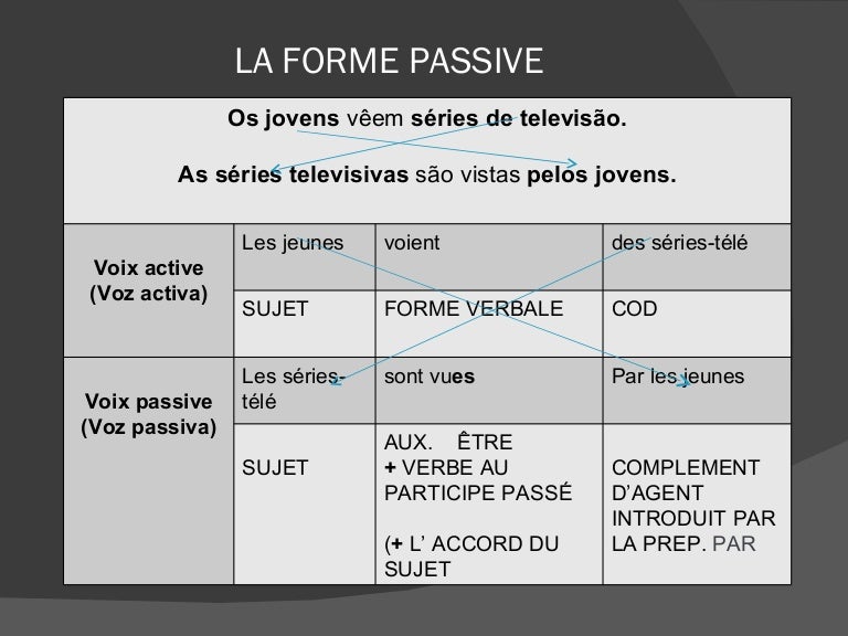 PP II La Forme Passive