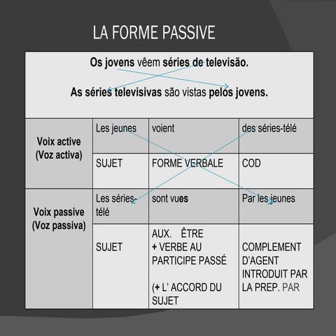 PP II La Forme Passive | PPT