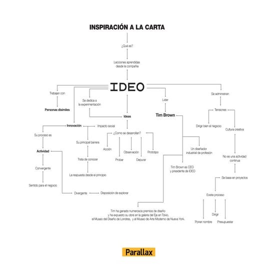 What is IDEO? IDEO X TED | PDF
